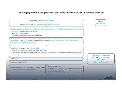 Accompagnement des patients sous anticancéreux oraux - fiche de synthèse.